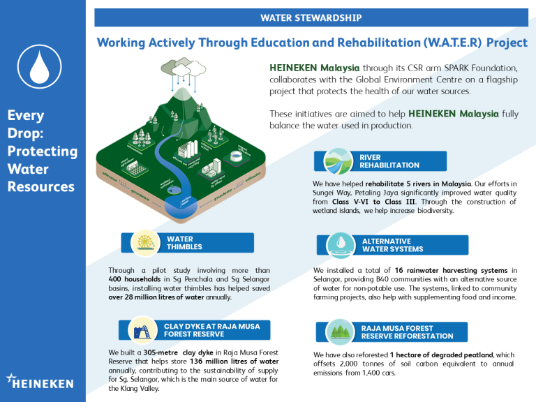 HEINEKEN Malaysia Reaffirms Commitment To Protecting Water Source - Heineken Malaysia Berhad